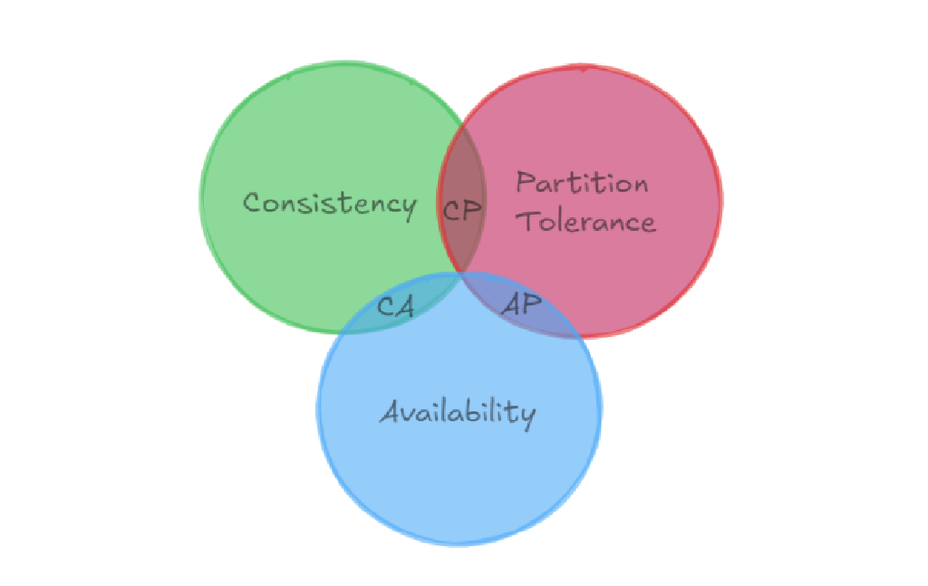 CAP Theorem In Distributed System
