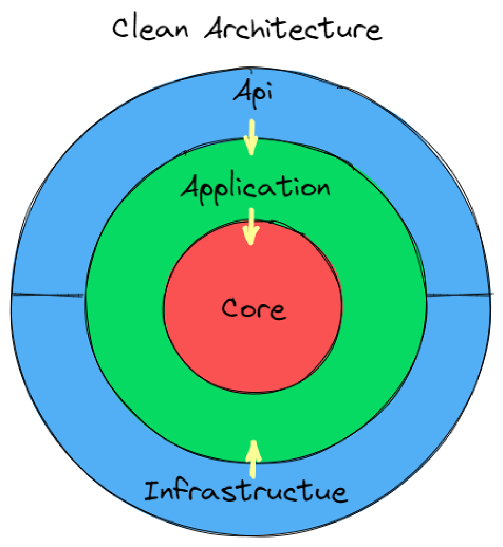 Vertical Slice Architecture vs Clean Architecture