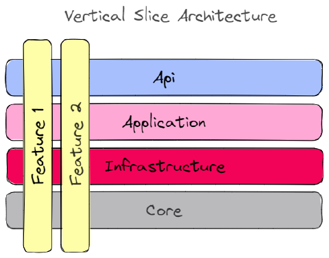 Vertical Slice Architecture vs Clean Architecture