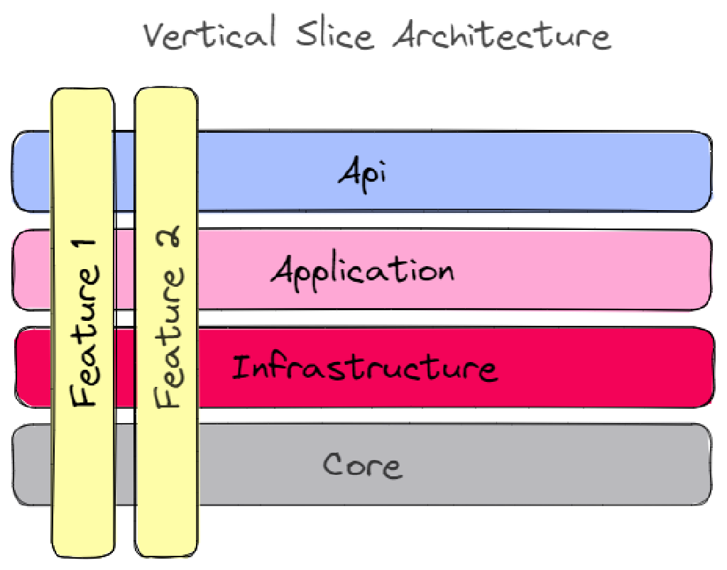 Vertical Slice Architecture vs Clean Architecture